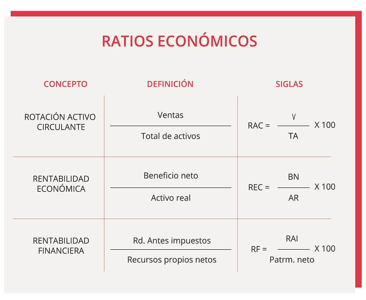 Ratios de rentabilidad económica y financiera | Blog Euncet