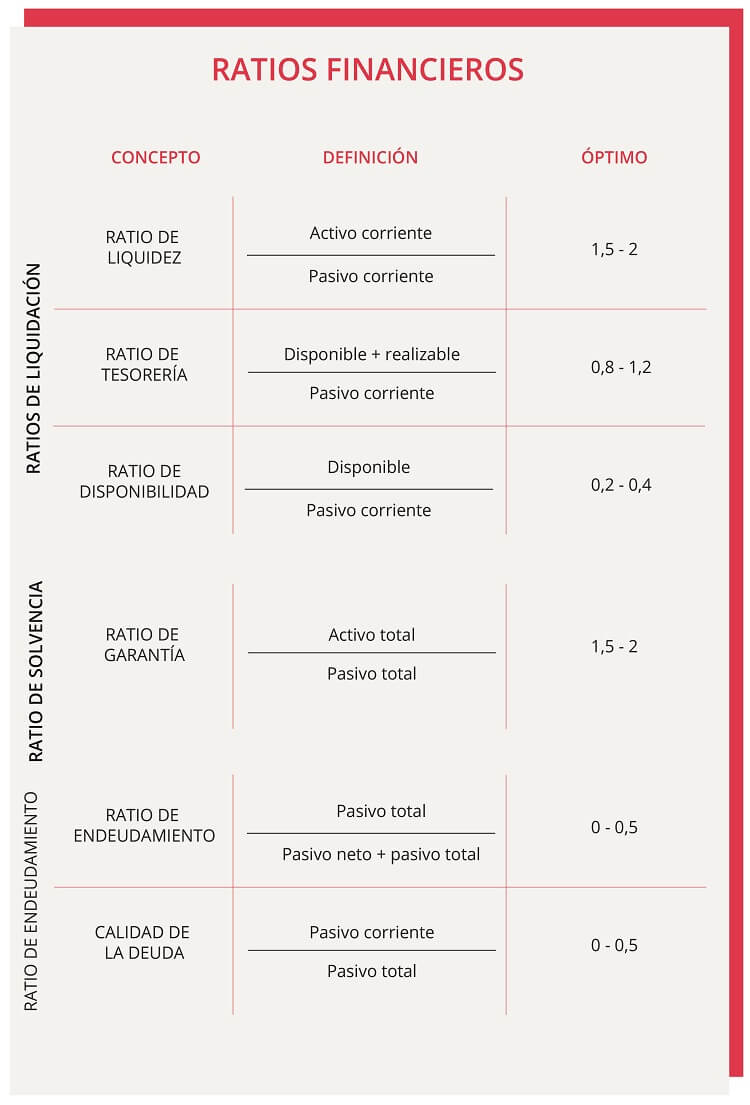 Ratios de rentabilidad económica y financiera | Blog Euncet