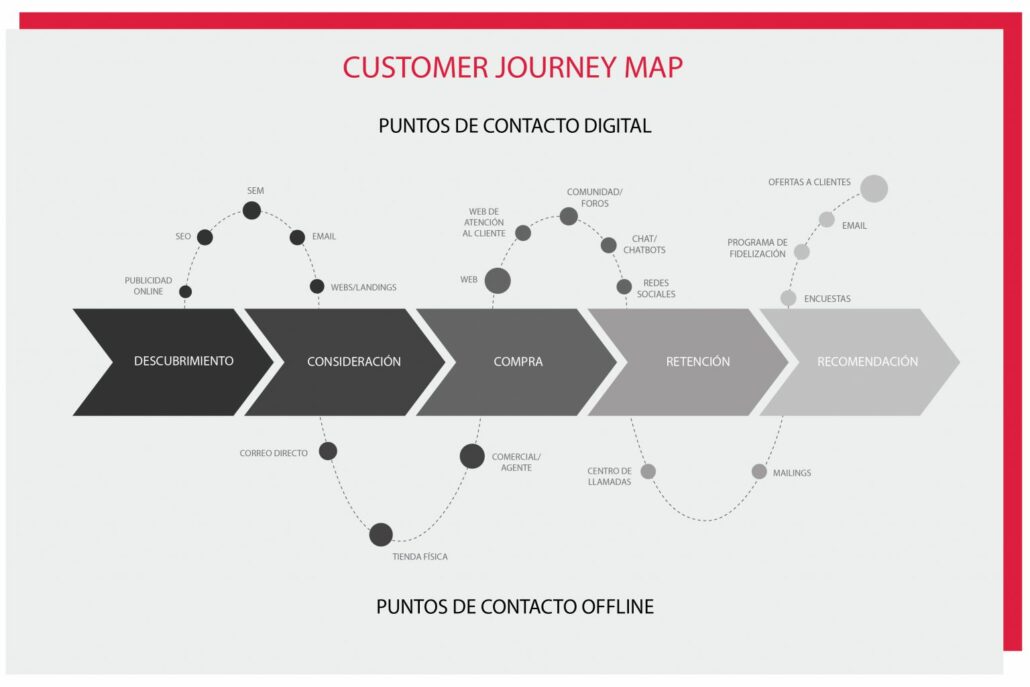 ¿Qué son el Customer Journey y el Funnel de Ventas?